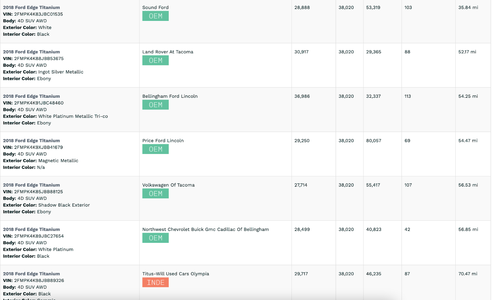 The Best Strategy For Competitively Pricing Vehicles - Units Inventory